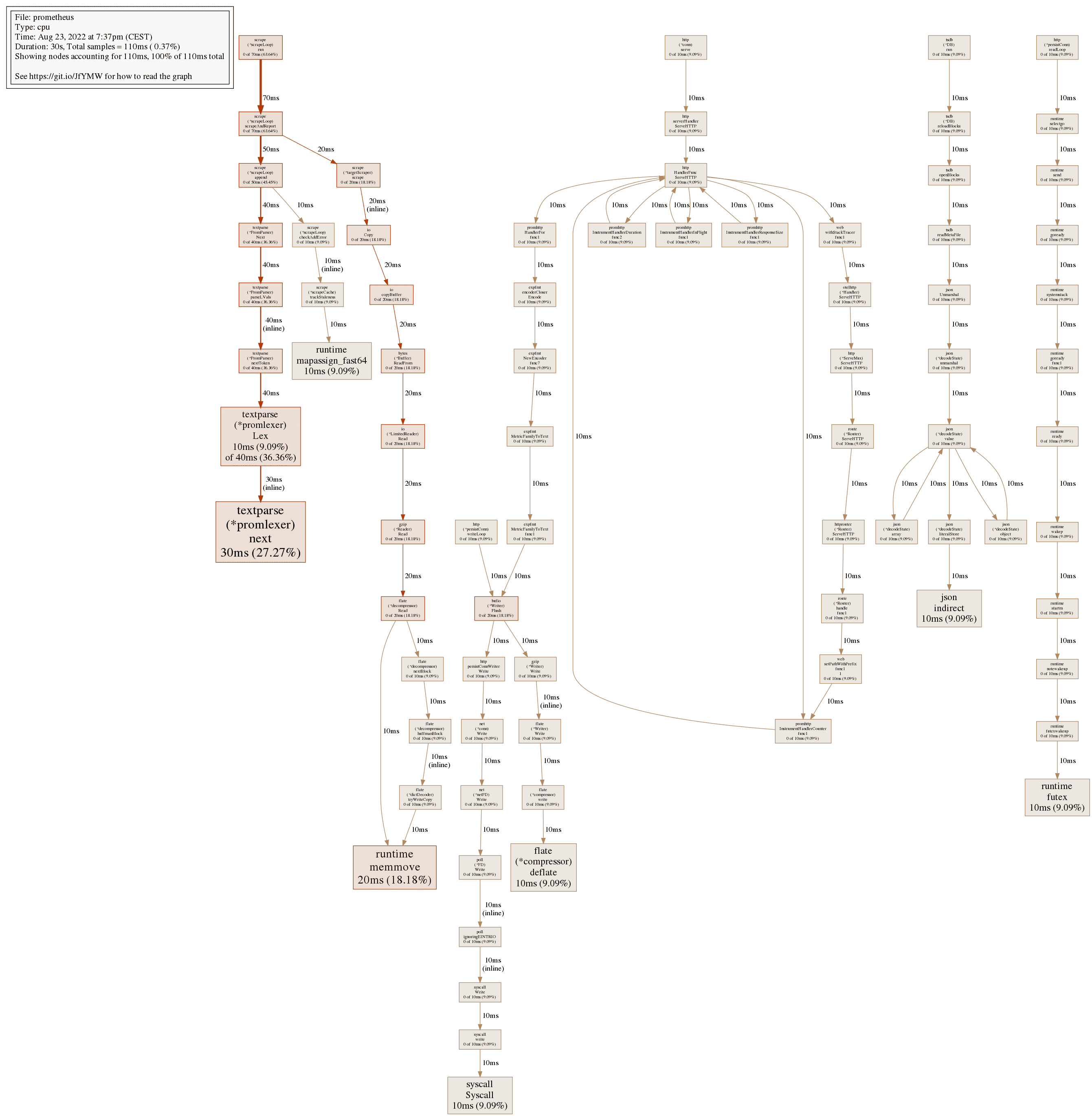 Monitoring and Debugging Prometheus | Prometheus Trainings by PromLabs
