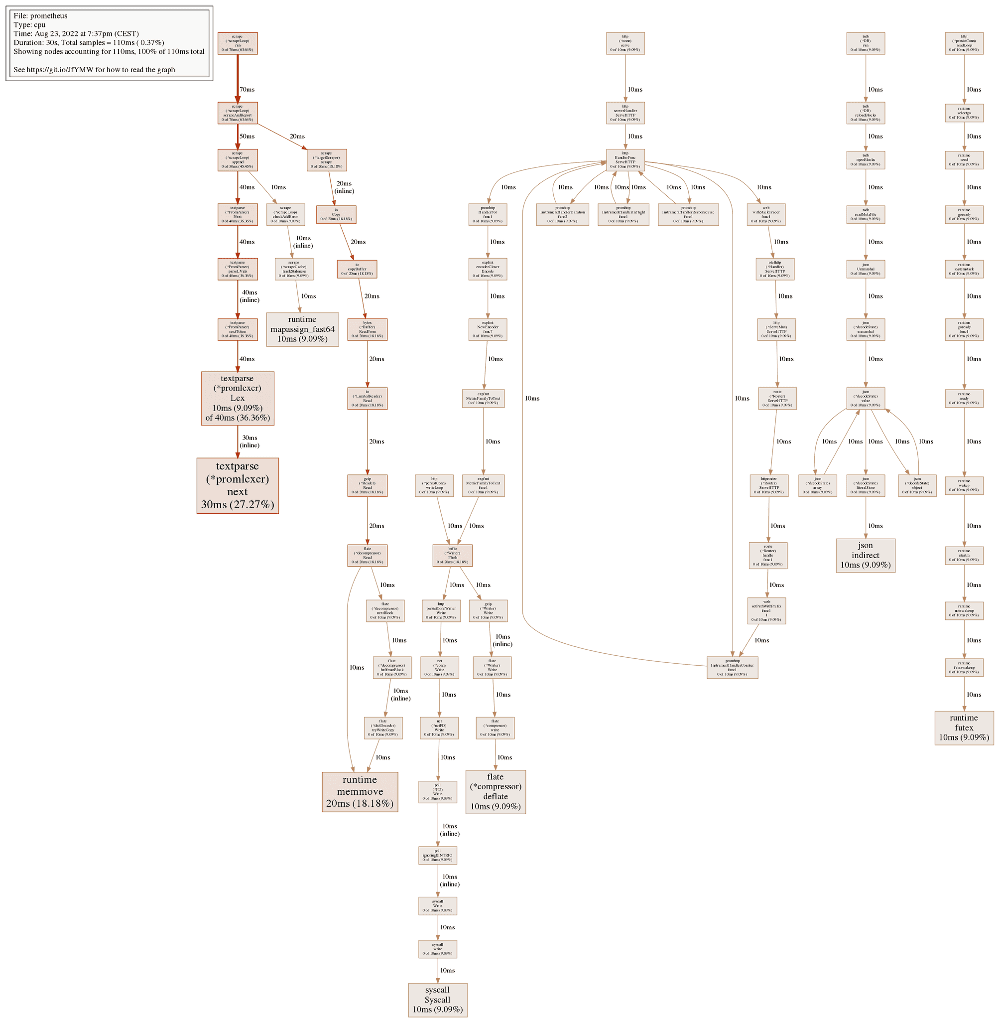 Monitoring and Debugging Prometheus | Prometheus Trainings by PromLabs
